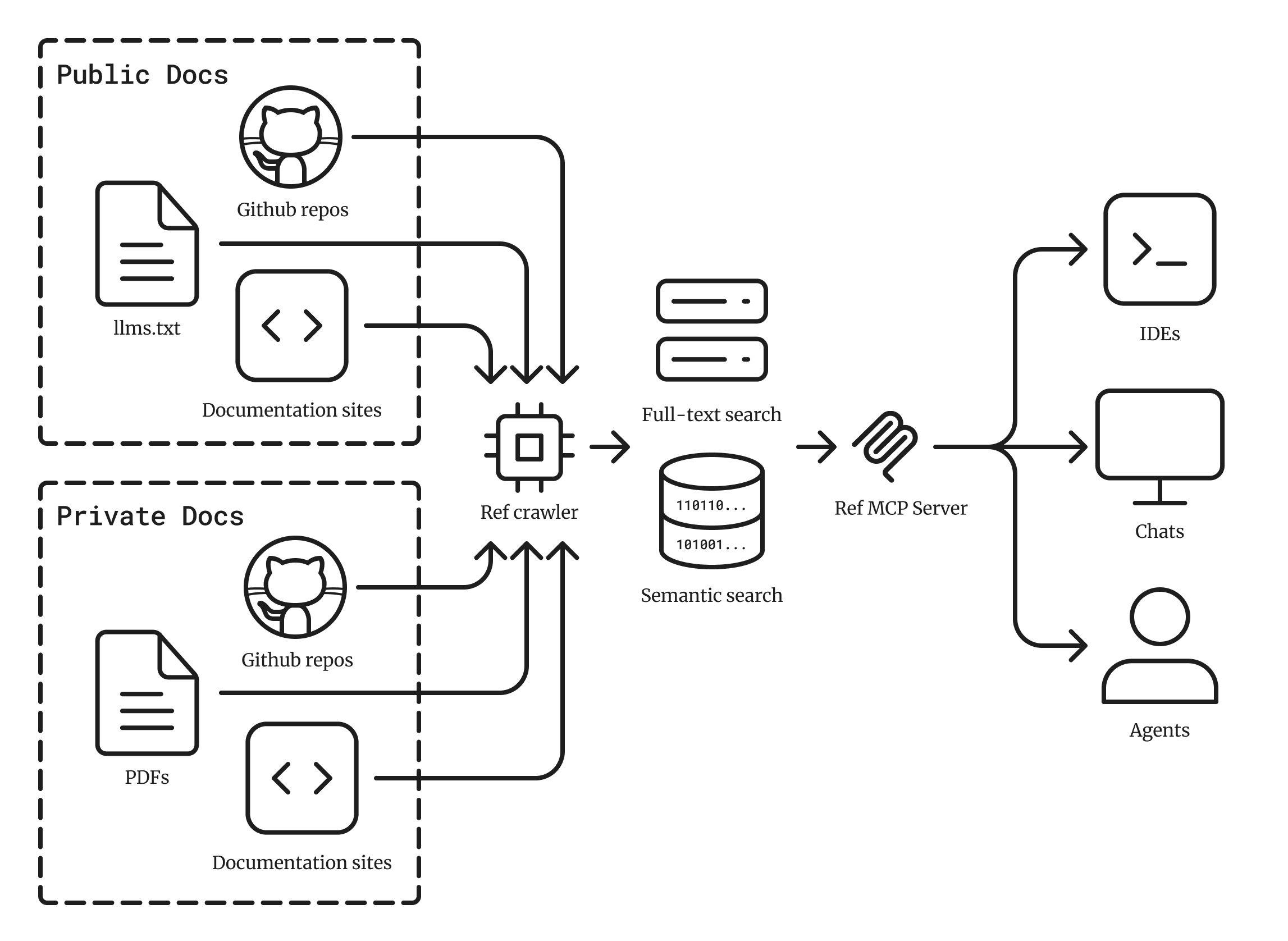 Ref - Context for your coding agent