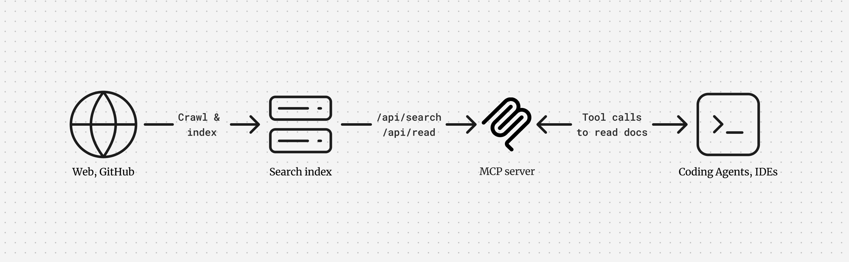 Ref - Context for your coding agent
